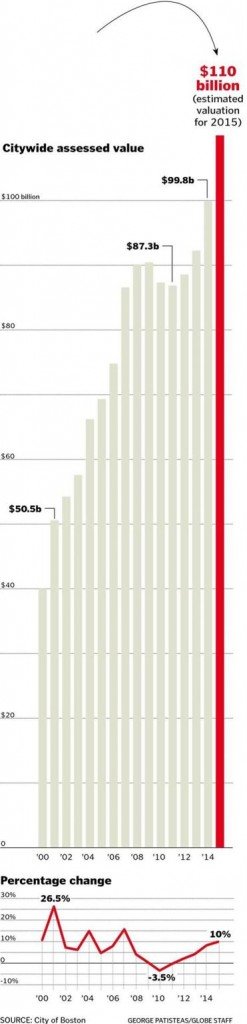 $100 Billion City – CRE Worldwide